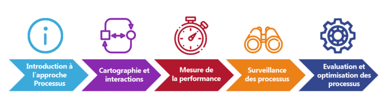 MANAGEMENT DES PROCESSUS | SYRCA - Cabinet conseil audit