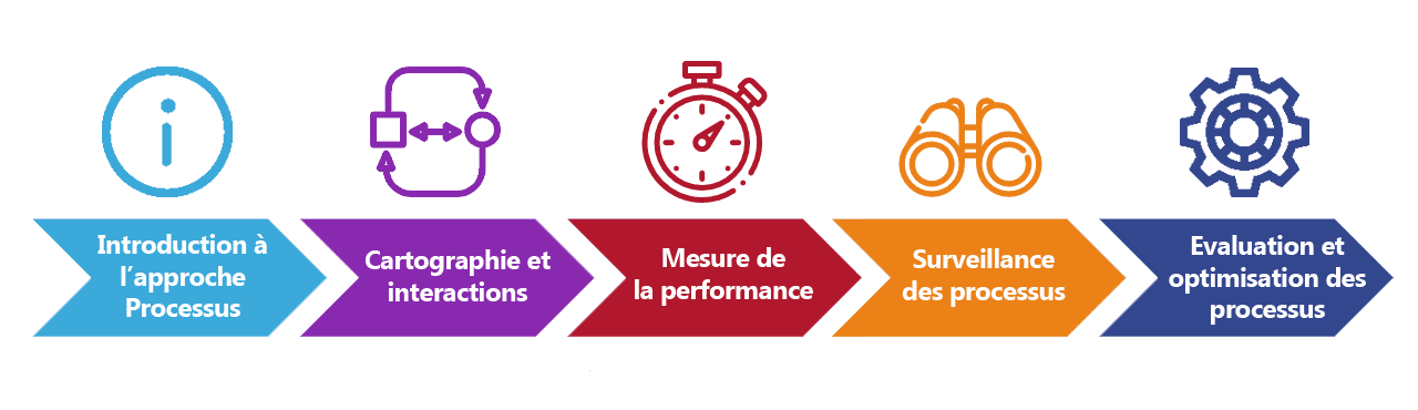 MANAGEMENT DES PROCESSUS | SYRCA - Cabinet conseil audit